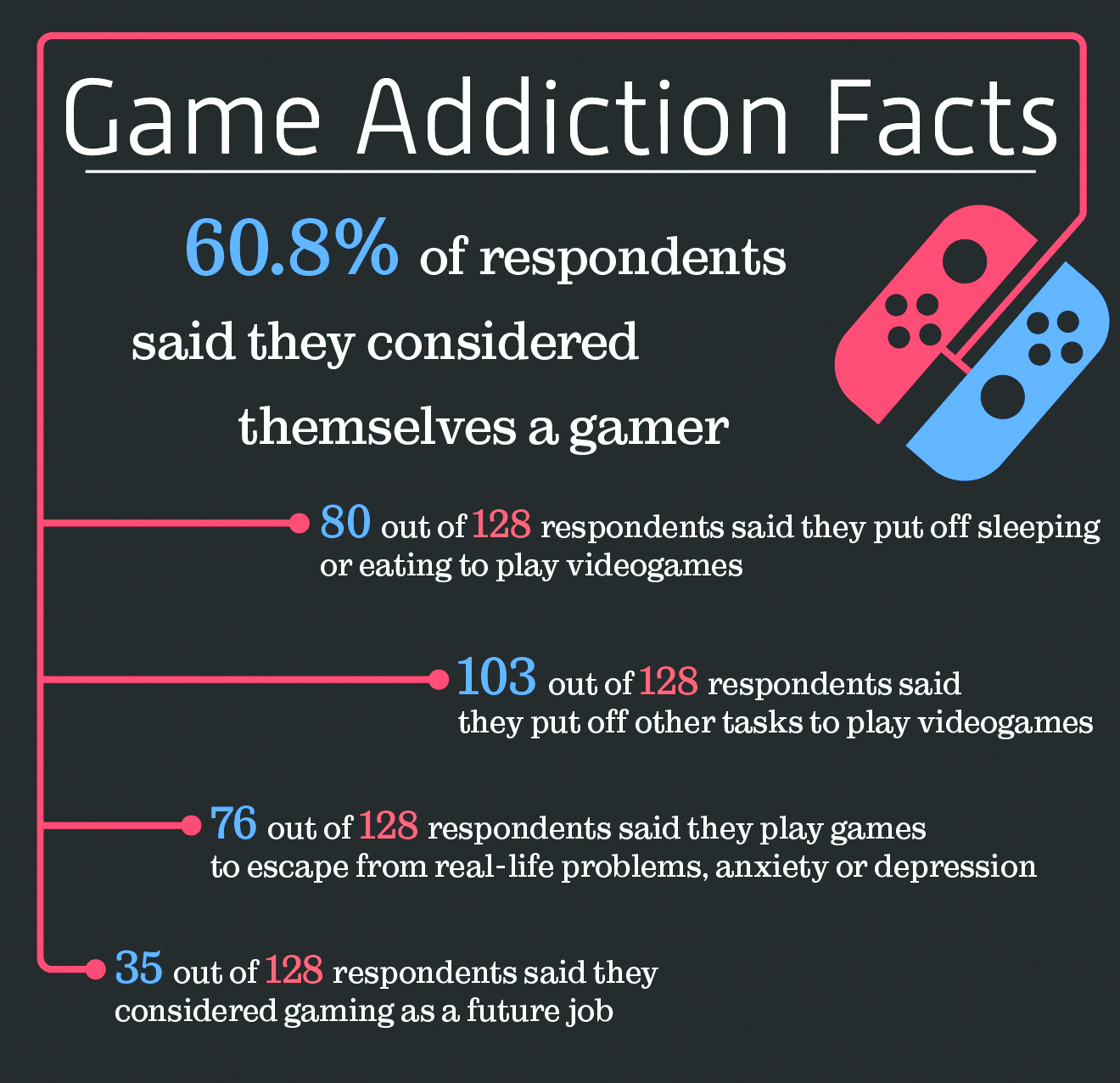 Video Game Addiction and the developing brain – Caronleid